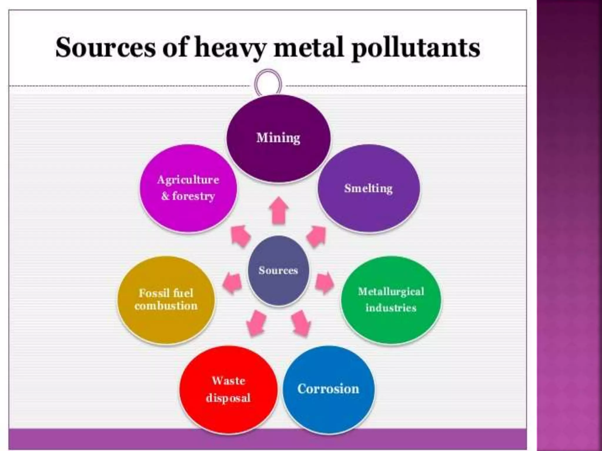 Heavy metals and heavy metal in water and soil. | PPTX
