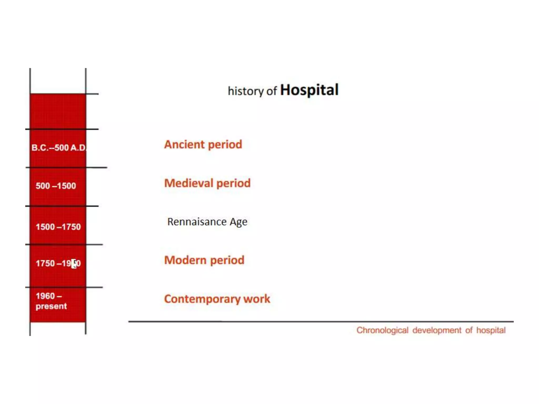 History of Hospital | PPTX