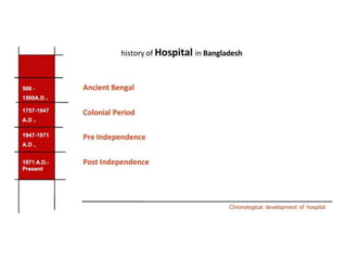 History of Hospital | PPTX