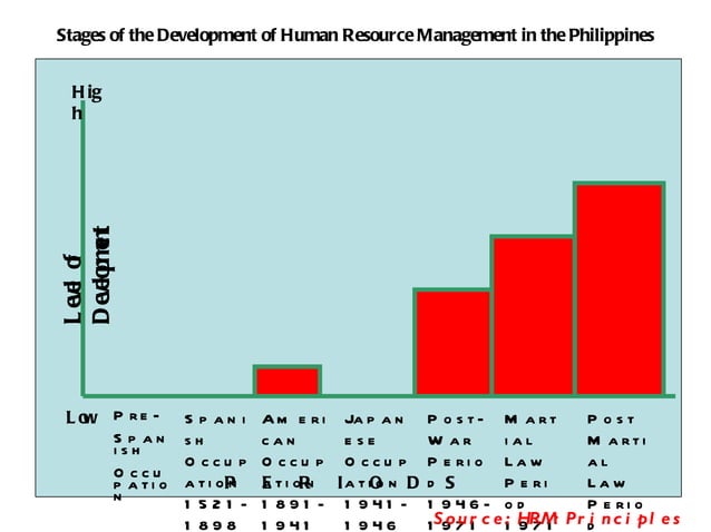 History of HRM | PPT | Human Resources | Business