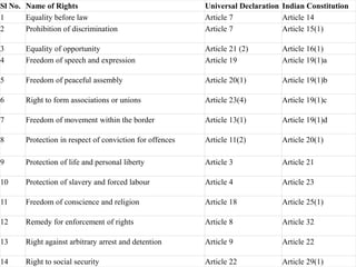 History of human rights, UDHR, ICCPR & ICESCR | PPTX