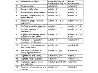History of human rights, UDHR, ICCPR & ICESCR | PPT