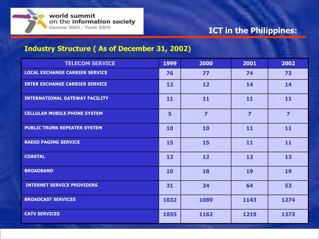 History of ICt in the Philippines.ppt