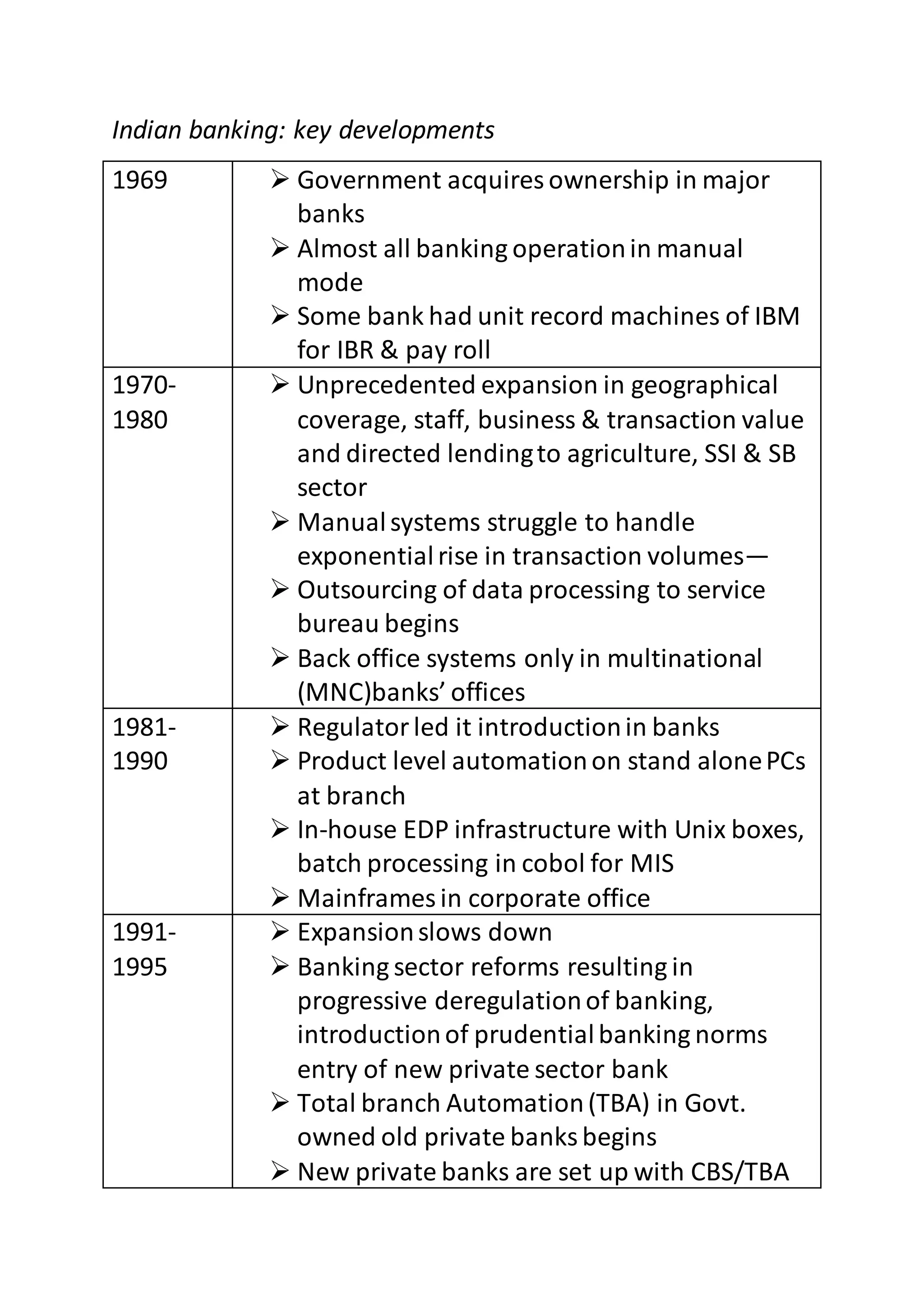History of indian banking | DOCX