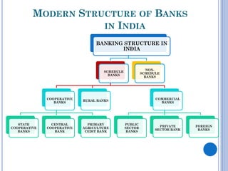 Indian Banking System Flow Chart
