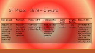History of industrial microbiology | PPTX