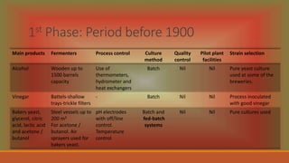 History of industrial microbiology | PPTX
