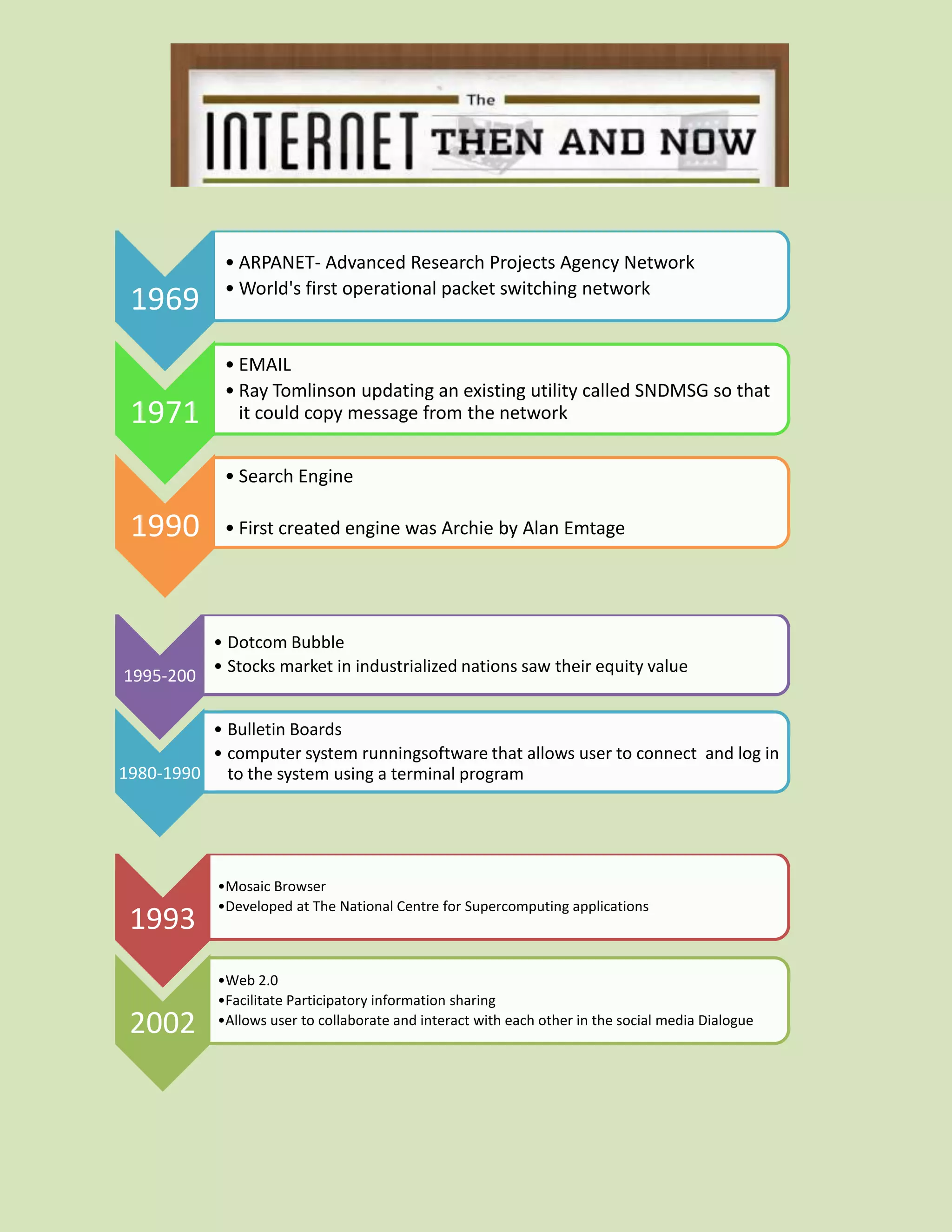 Internet Then and Now | DOCX
