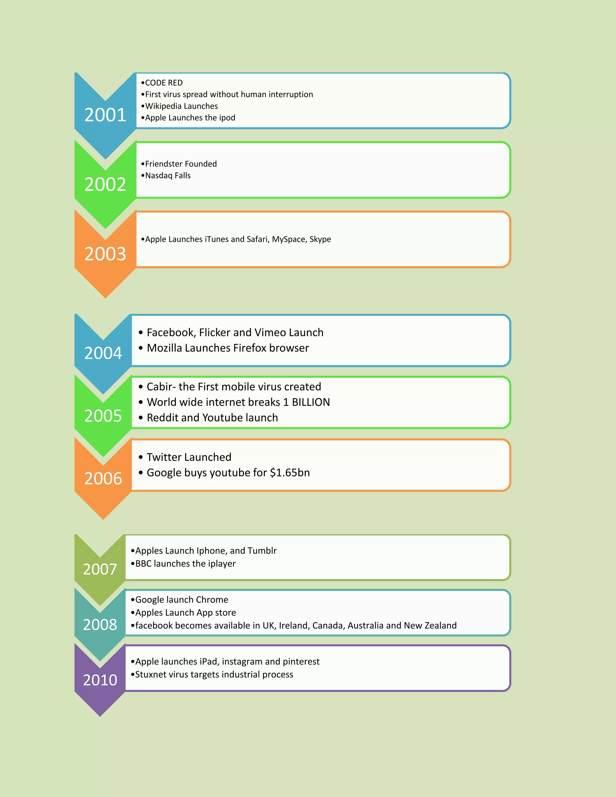 Internet Then and Now | DOCX | Internet | Computing