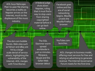 Activity 12 Timeline History of internet | PPTX
