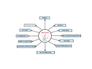 history of java.pptx how java was originated | PPT