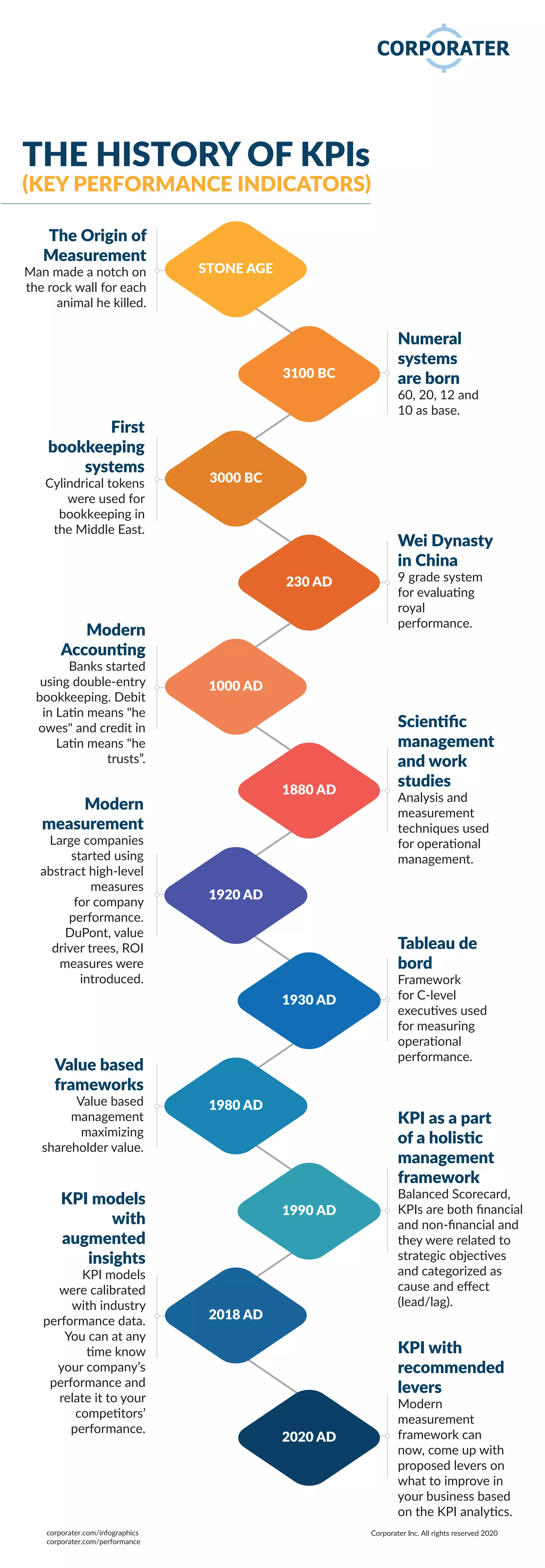 Infographic - The History of KPIs | PDF