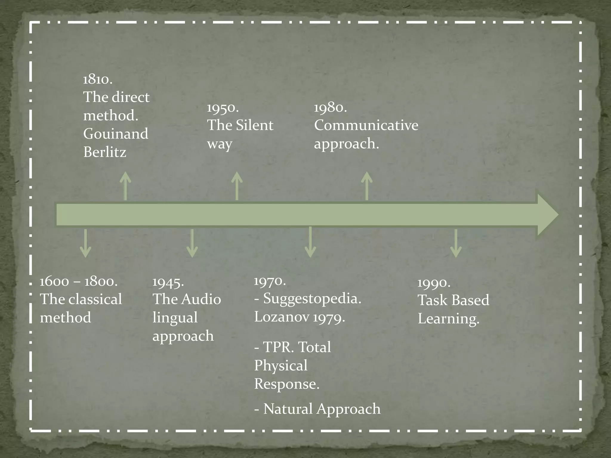 History of learning english. time line | PPTX