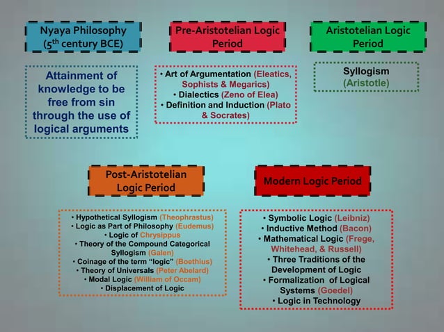 History and Development of logic | PPTX