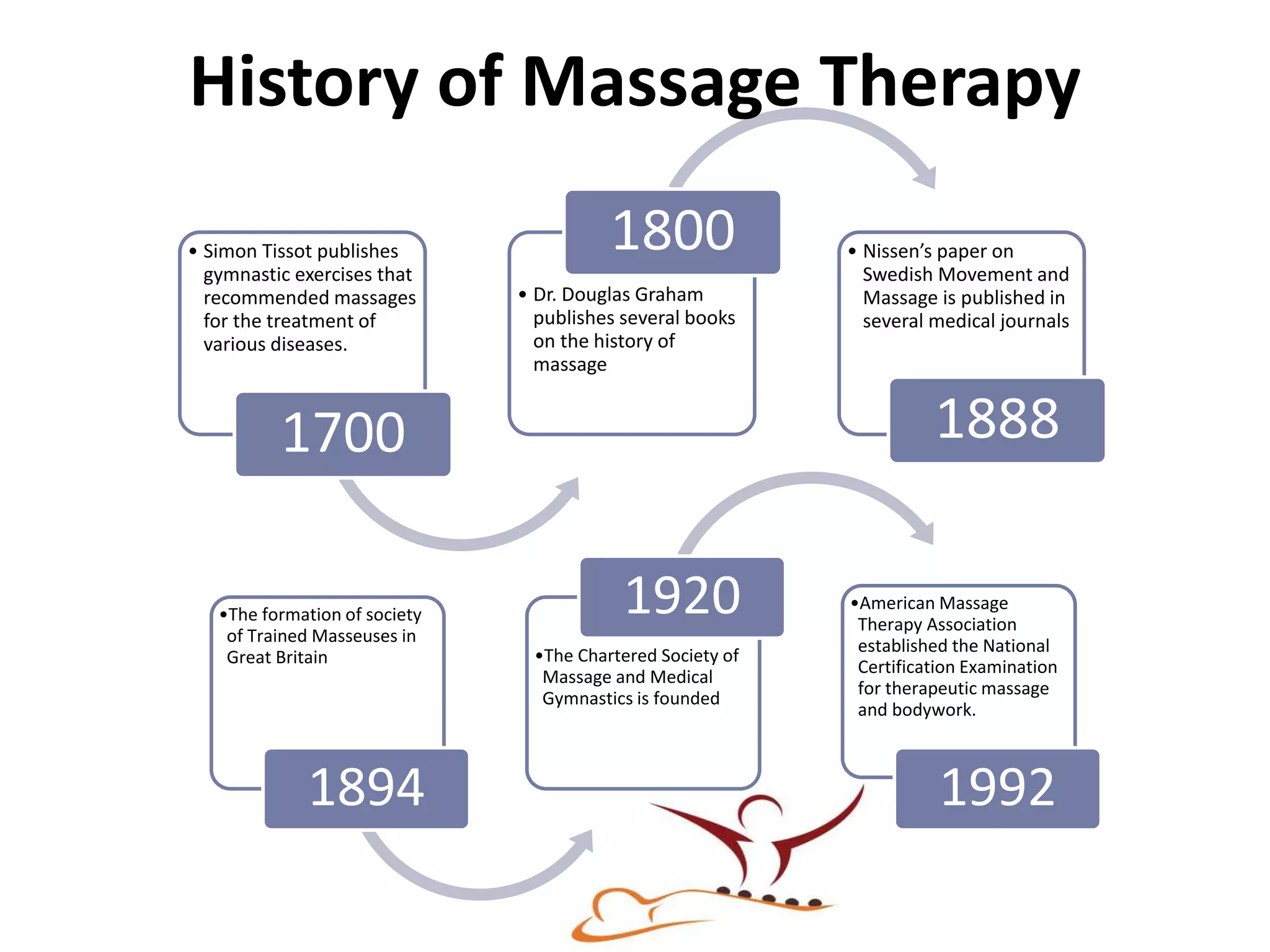 History of Massage Therapy | PPTX