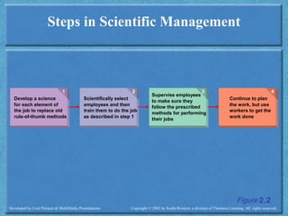 History of mgt compiled | PPT