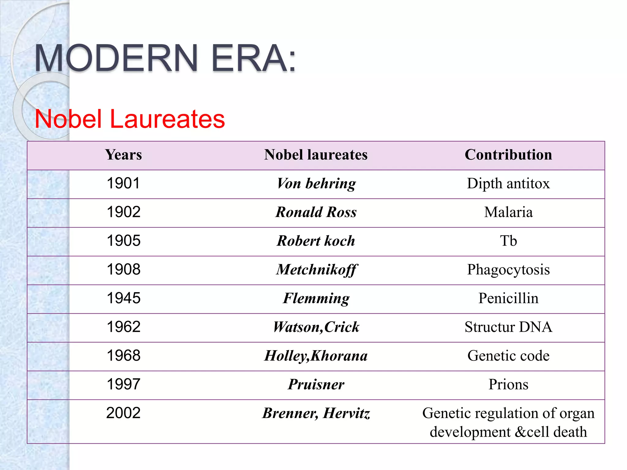 History of microbiology | PPTX