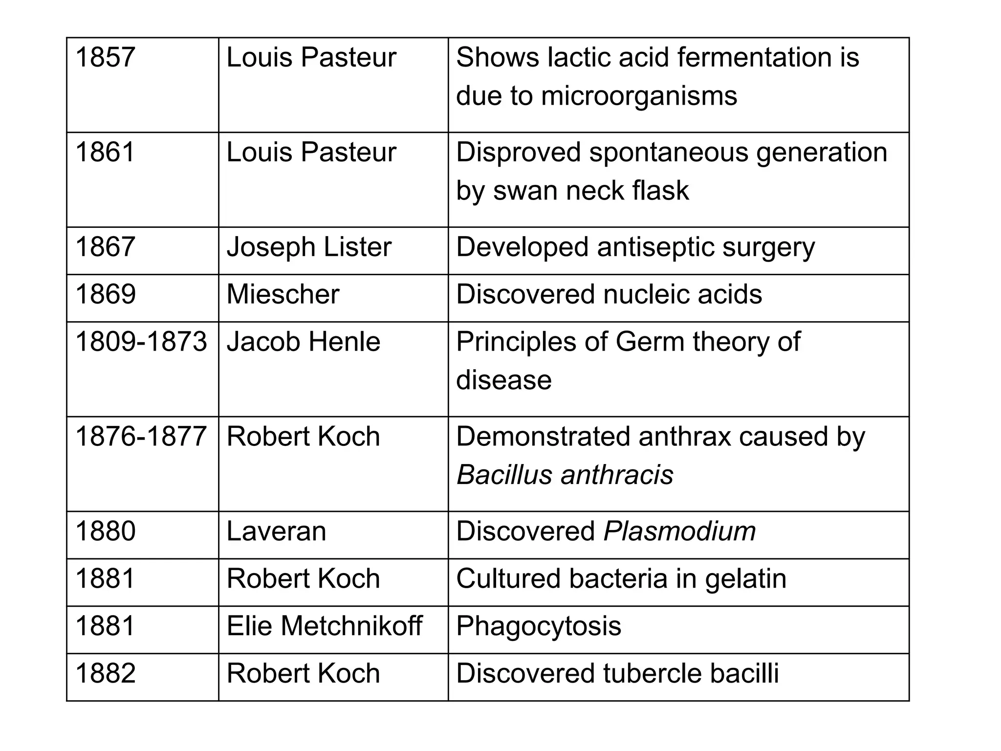 History of microbiology | PPTX