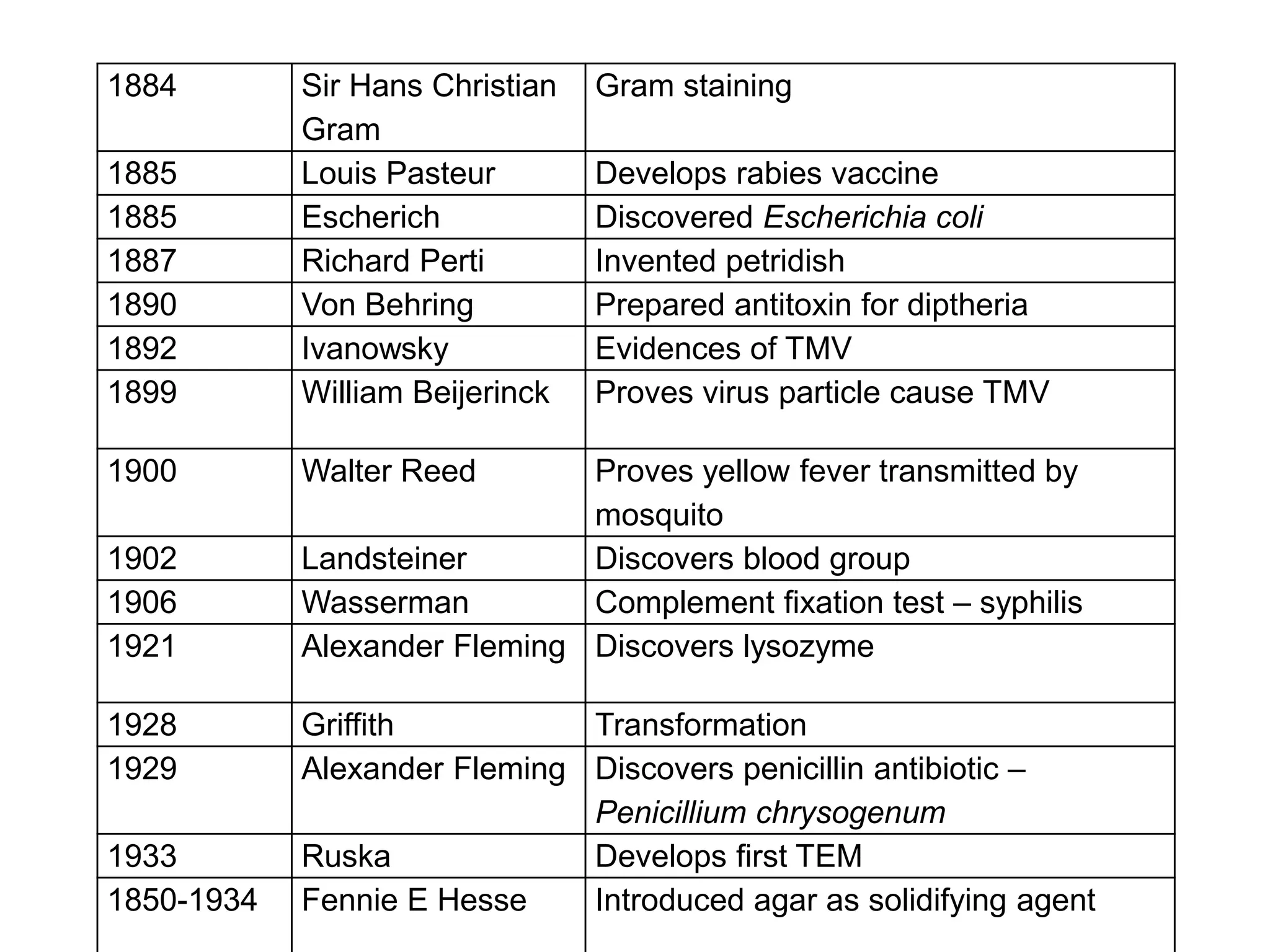 History of microbiology | PPTX