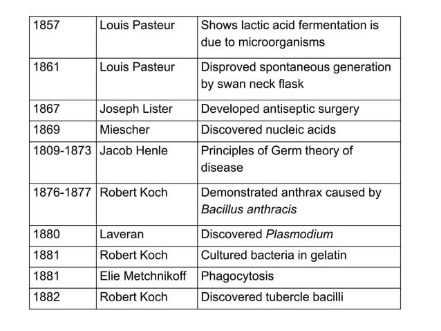 History of microbiology | PPT