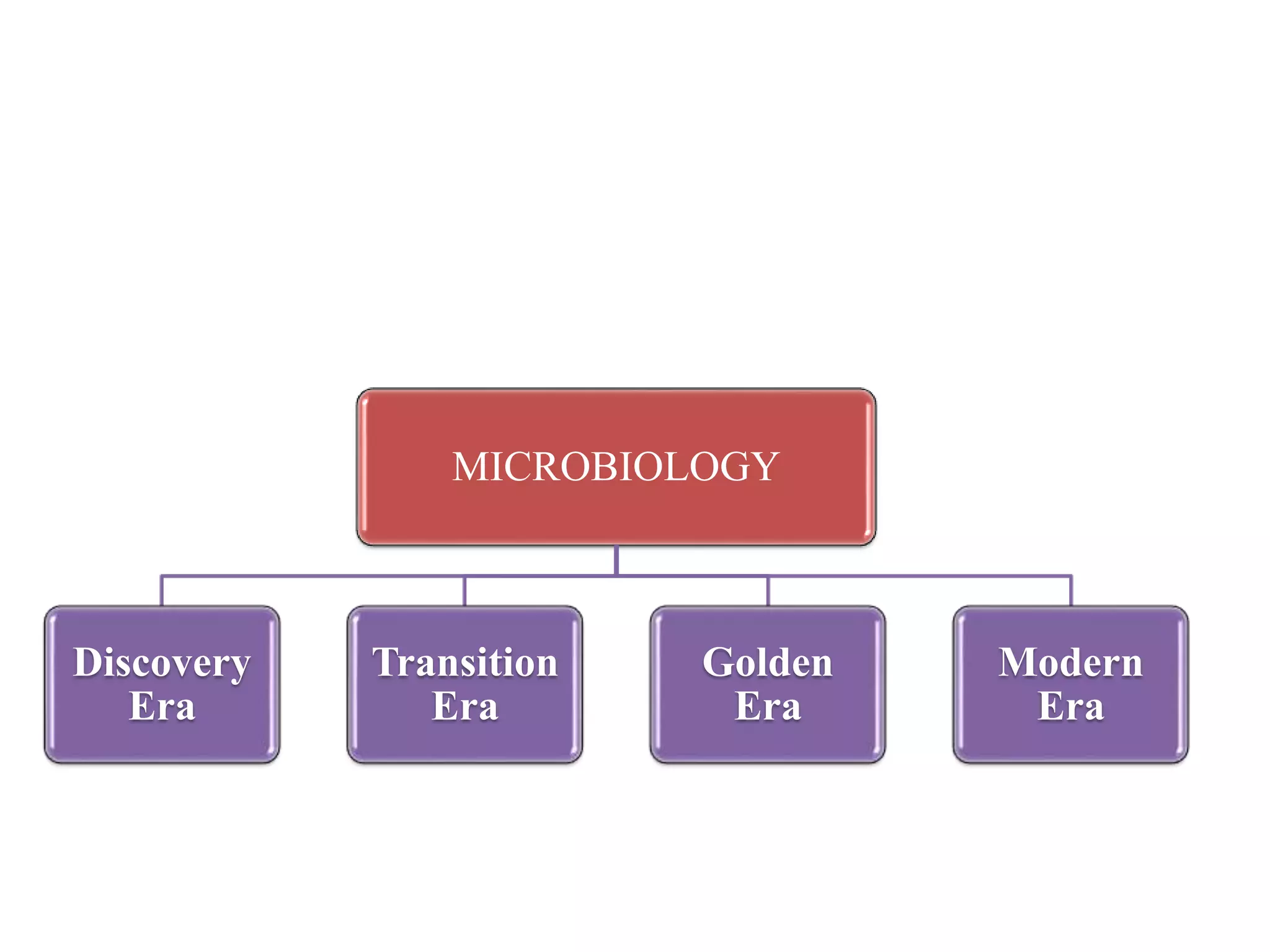 History of microbiology | PPTX