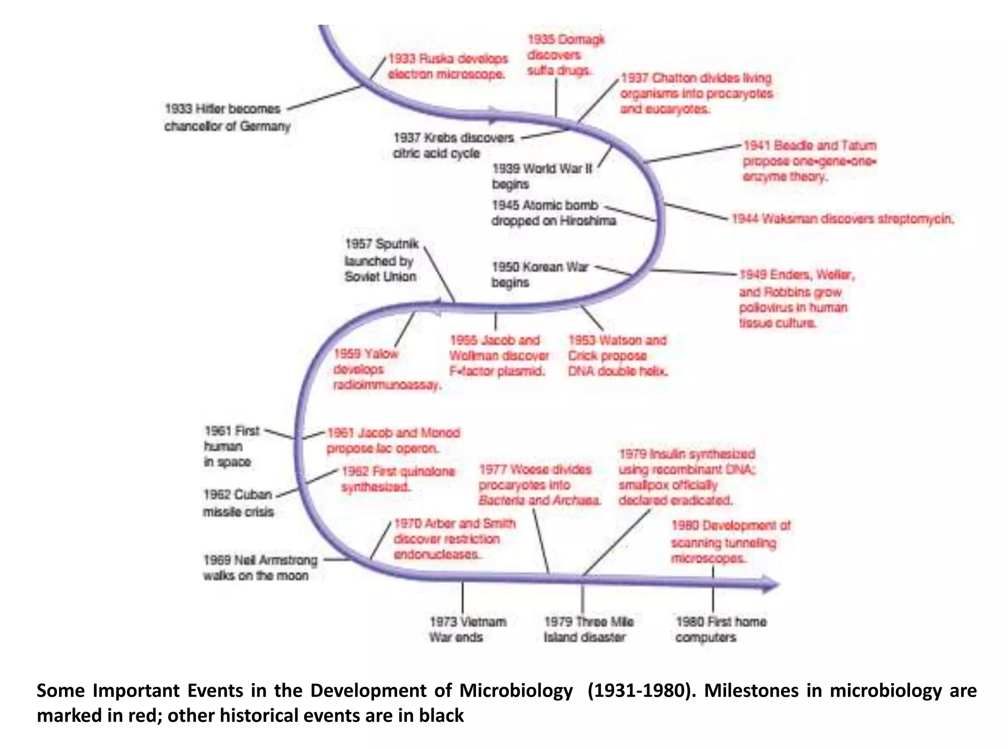 History of Microbiology.pptx