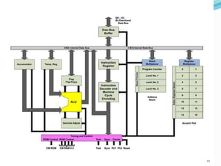 History of microprocessors copy | PPT