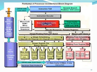History of microprocessors copy | PPT