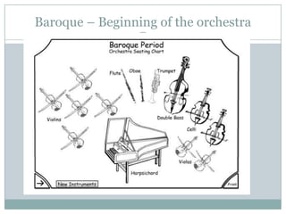 Baroque Orchestra Diagram