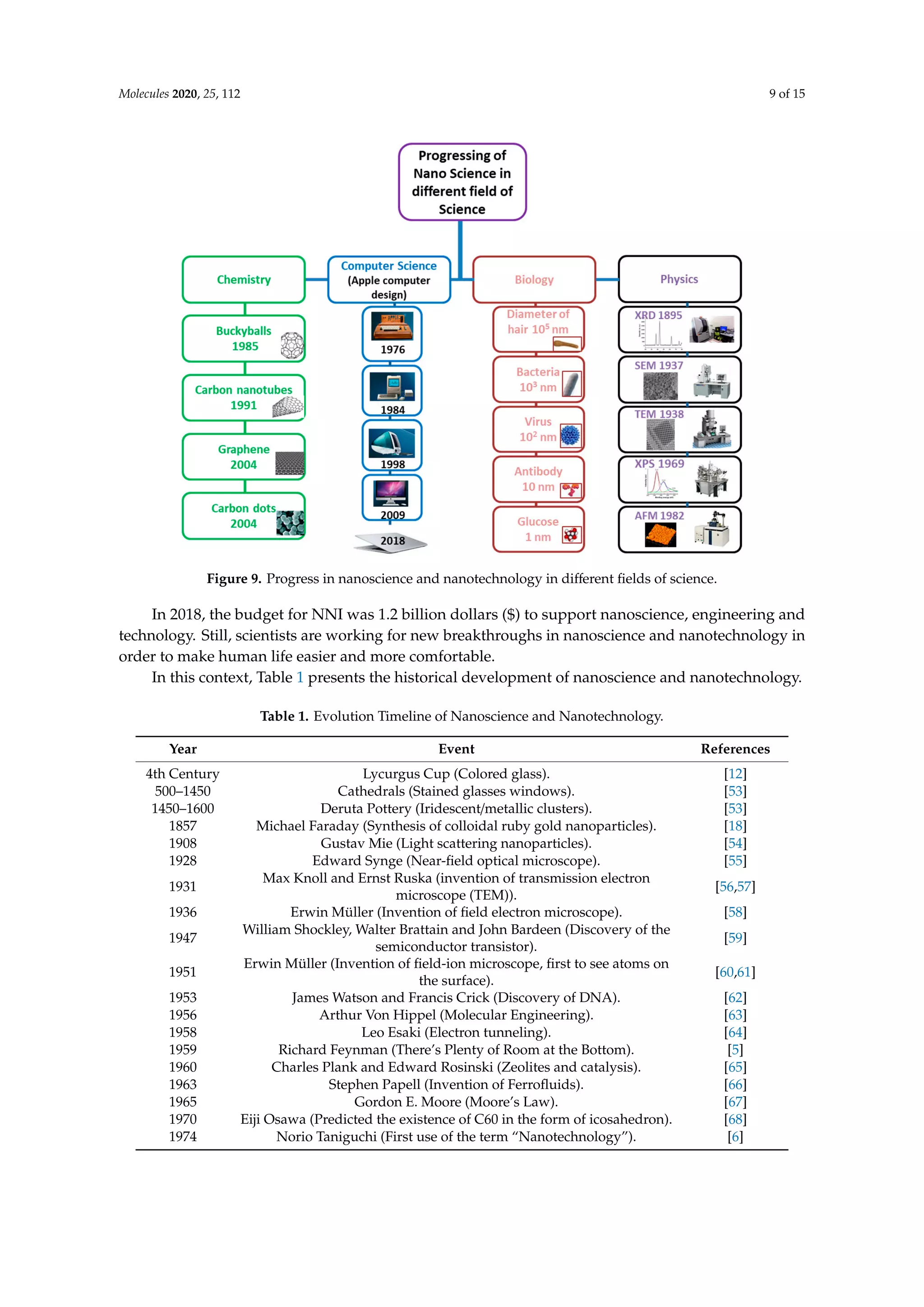 History of nano.pdf