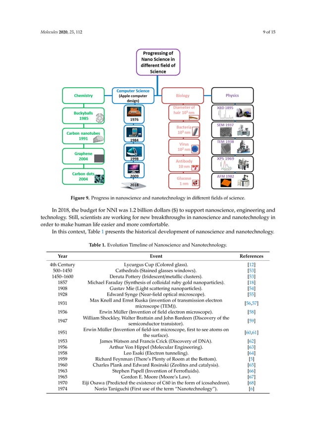 History of nano.pdf | Chemistry | Science