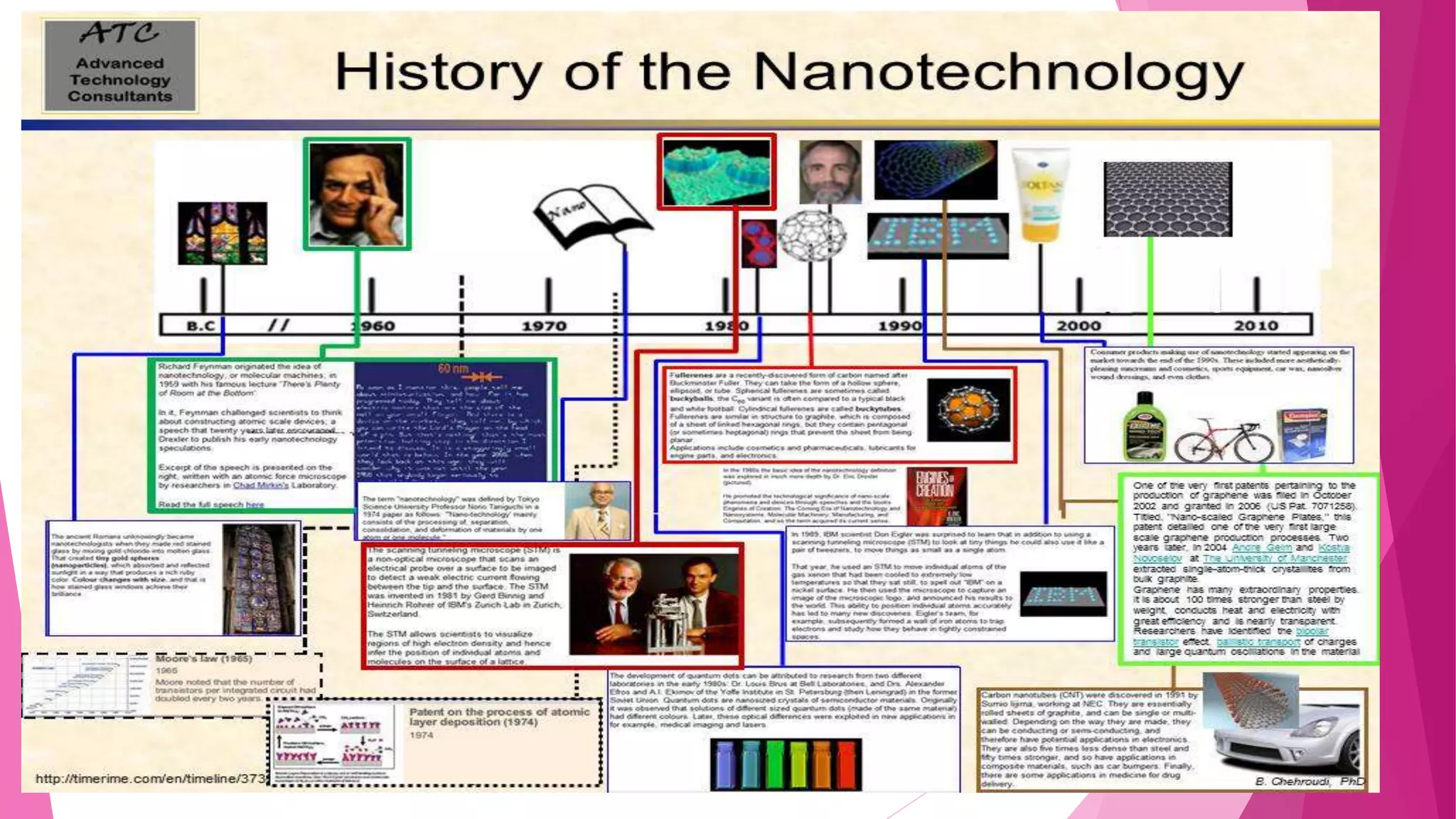 HISTORY OF NANO TECHNOLOGY gcp2.pptx
