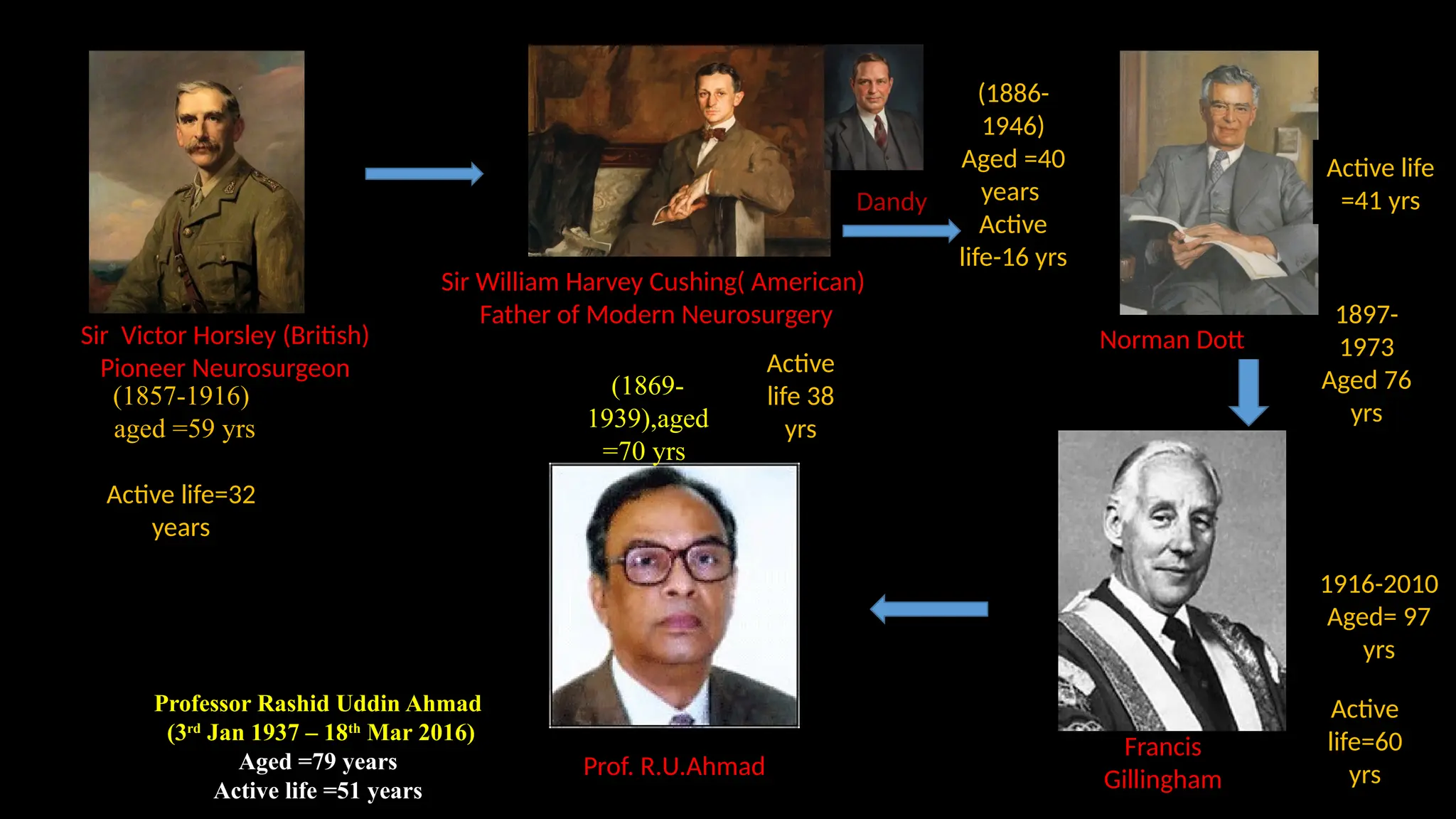 History of neurosurgery in bangladesh 2023.pptx