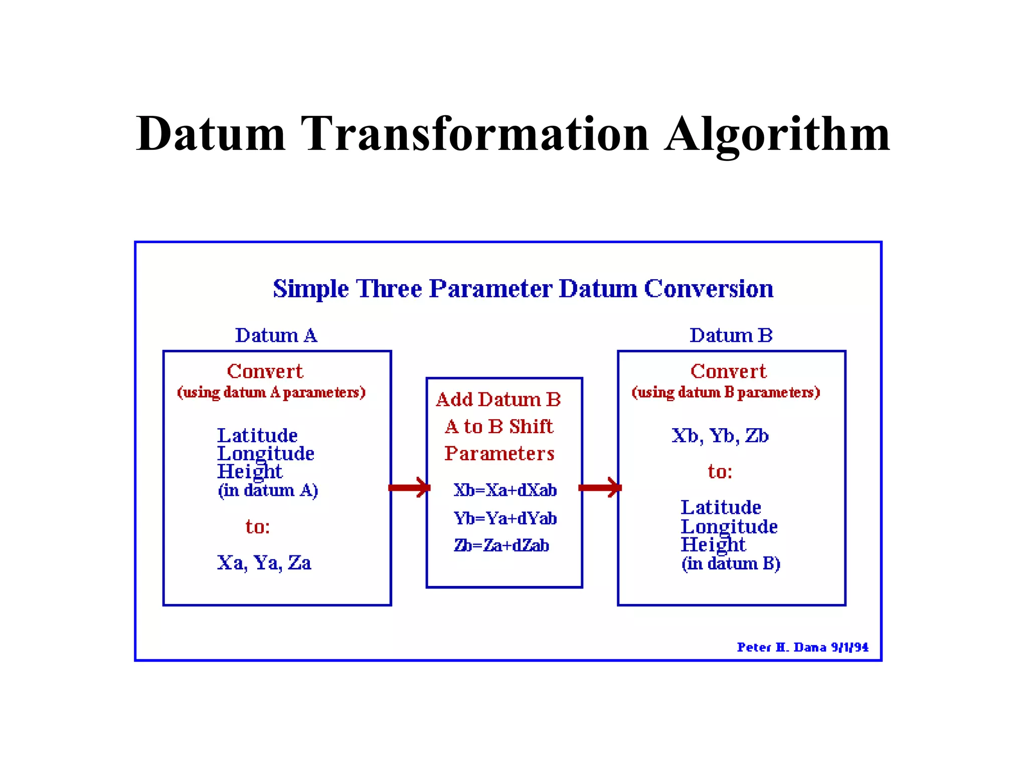 History Of North American Datums | PPT
