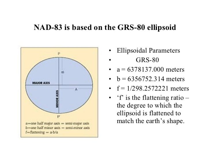 History Of North American Datums