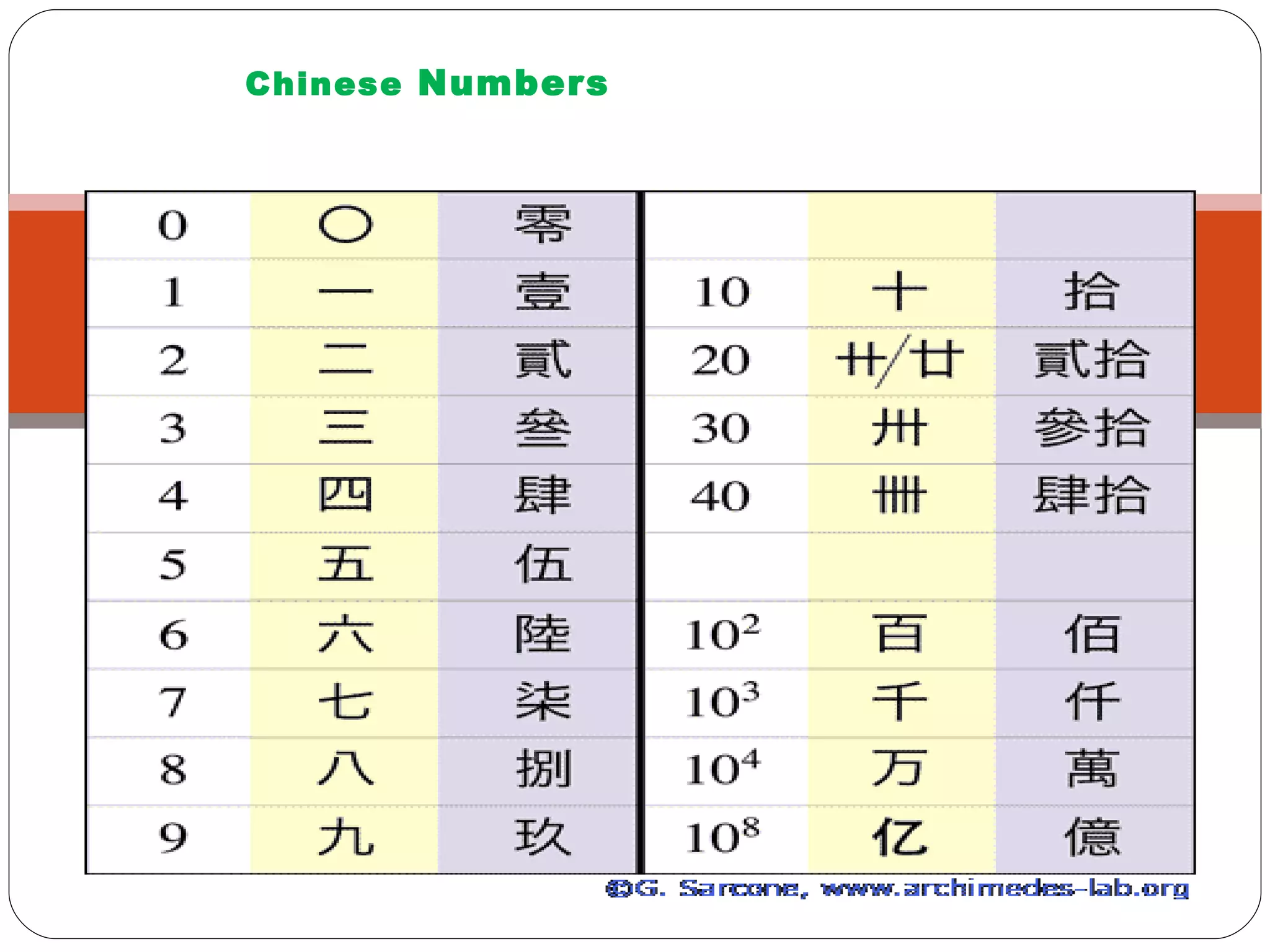 History of numerals opp | PPT | Science