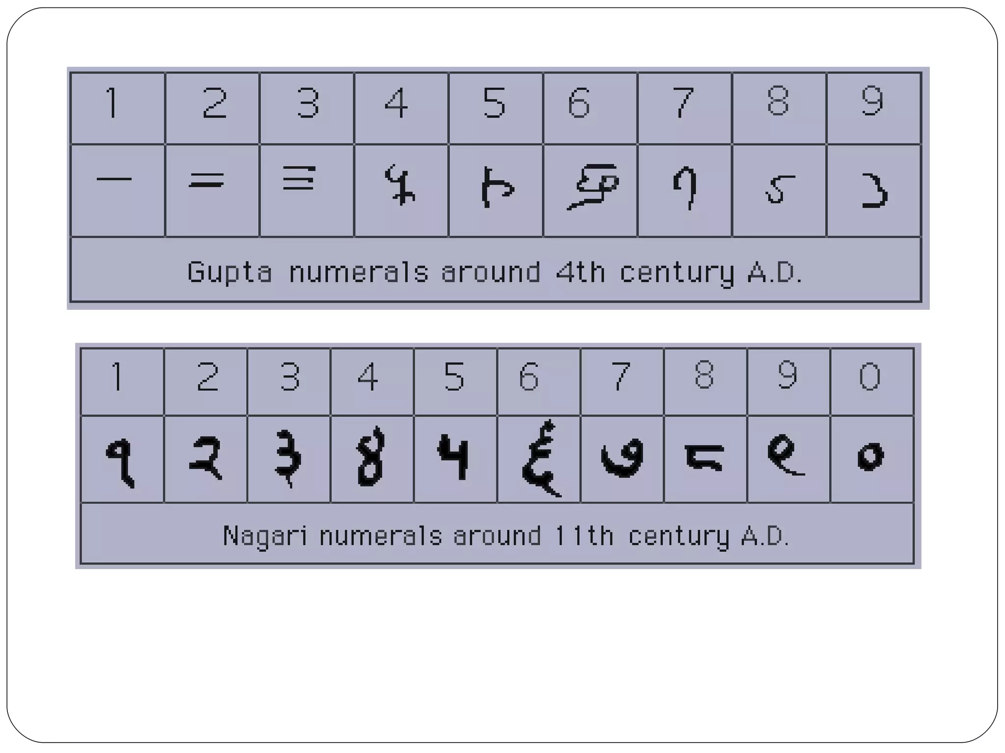 History of numerals opp | PPT | Science