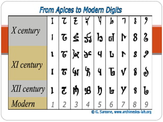 History of numerals opp | PPT