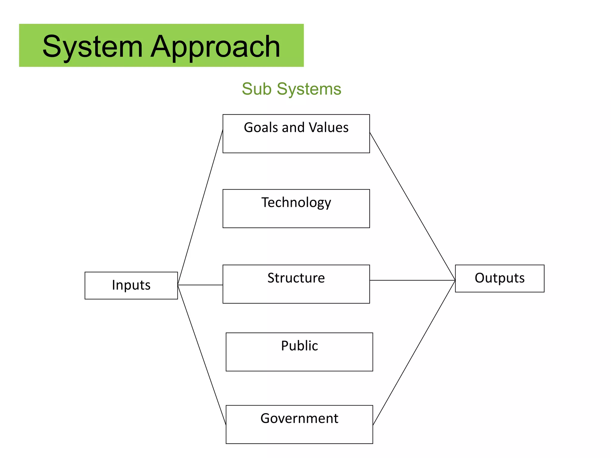 History of Organisational Behaviour | PPTX