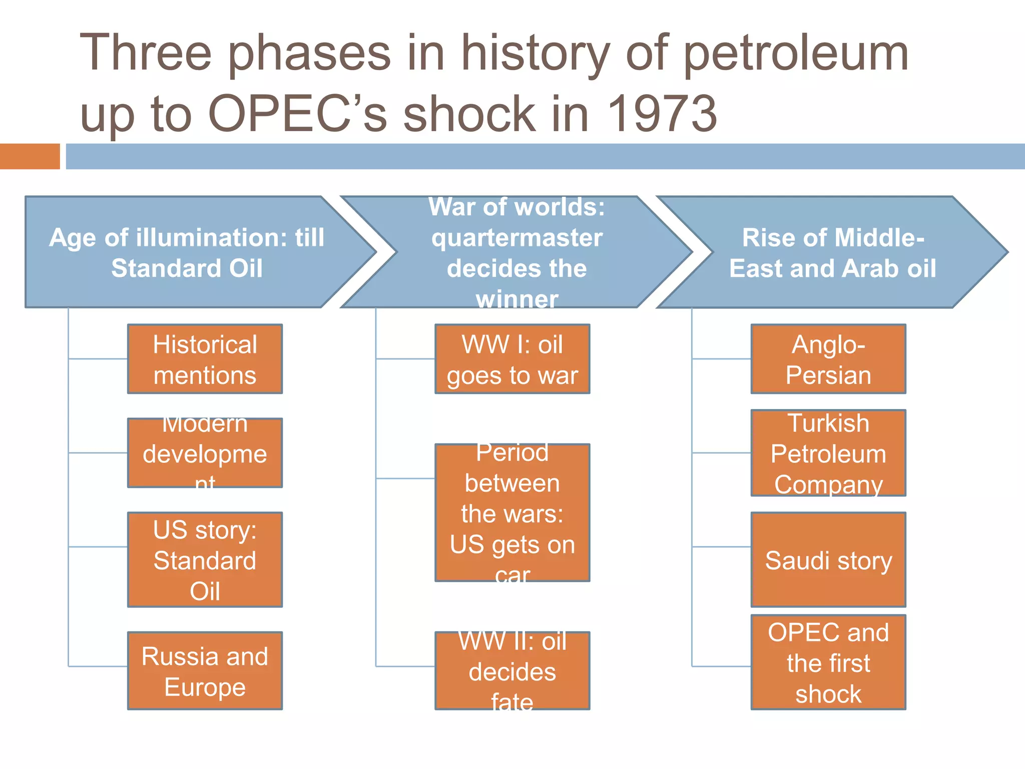 History Of Oil | PPTX