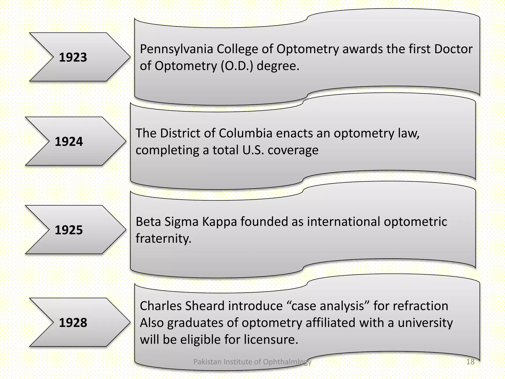 History of optometry | PPTX