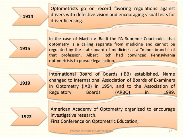 History of optometry | PPTX | Eye and Vision Conditions | Diseases and ...