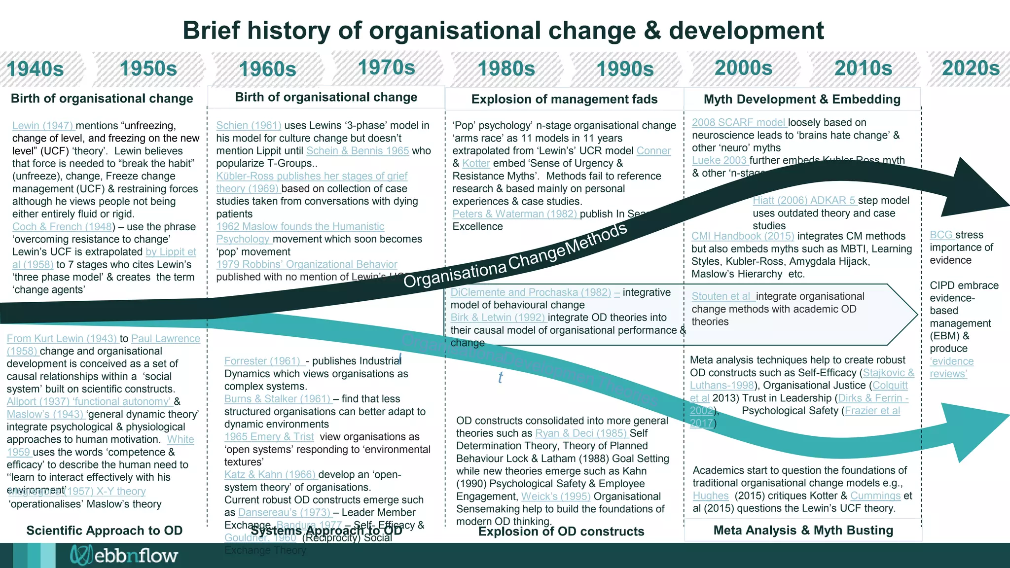 History of Organisational Change | PPTX