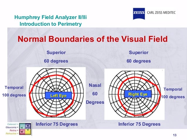 History of perimetry