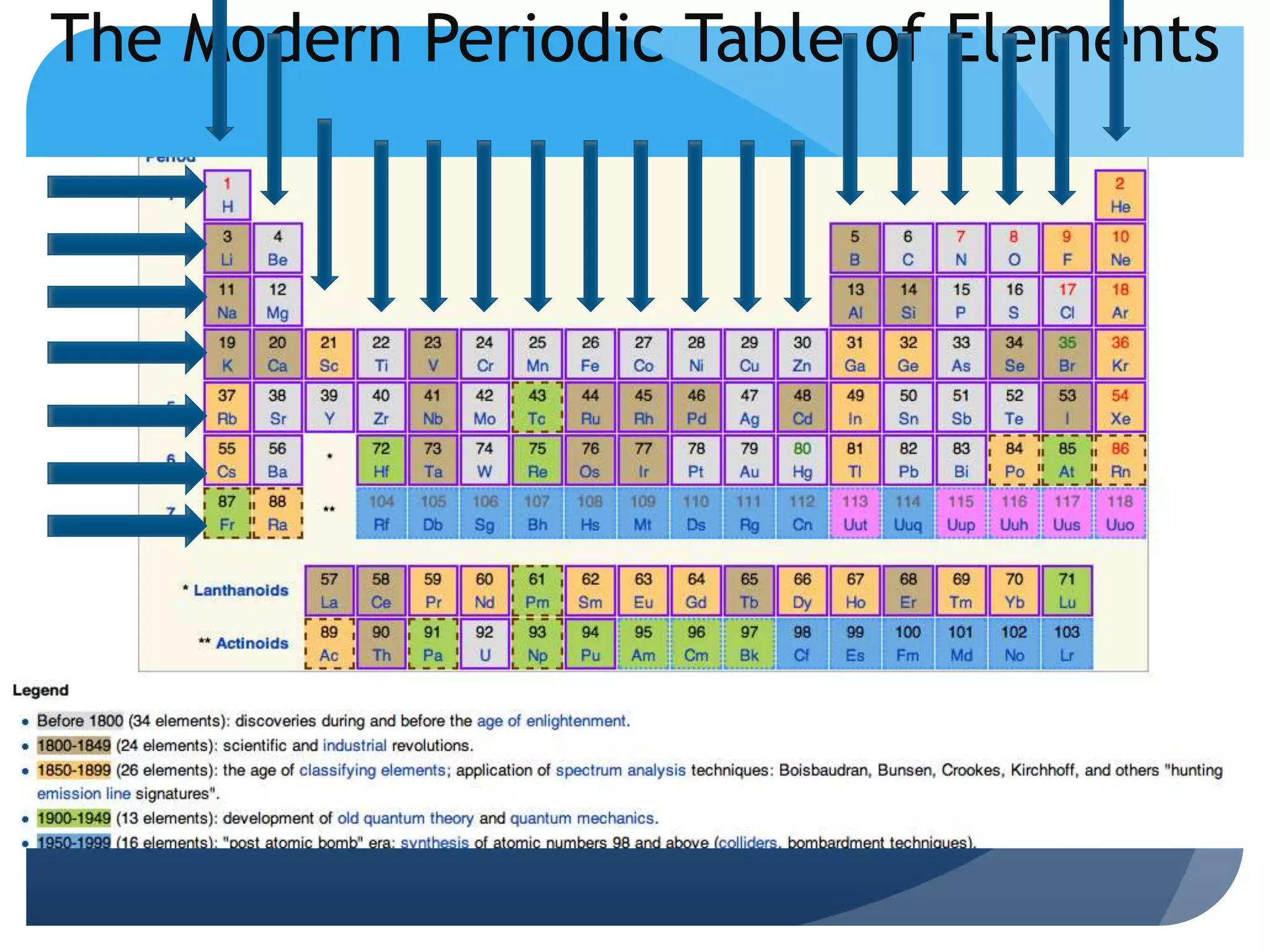 History Of The Periodic Table Pptx Chemistry Science