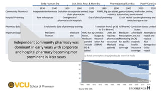 History of pharmacy | PPTX
