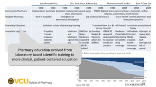 History of pharmacy | PPTX