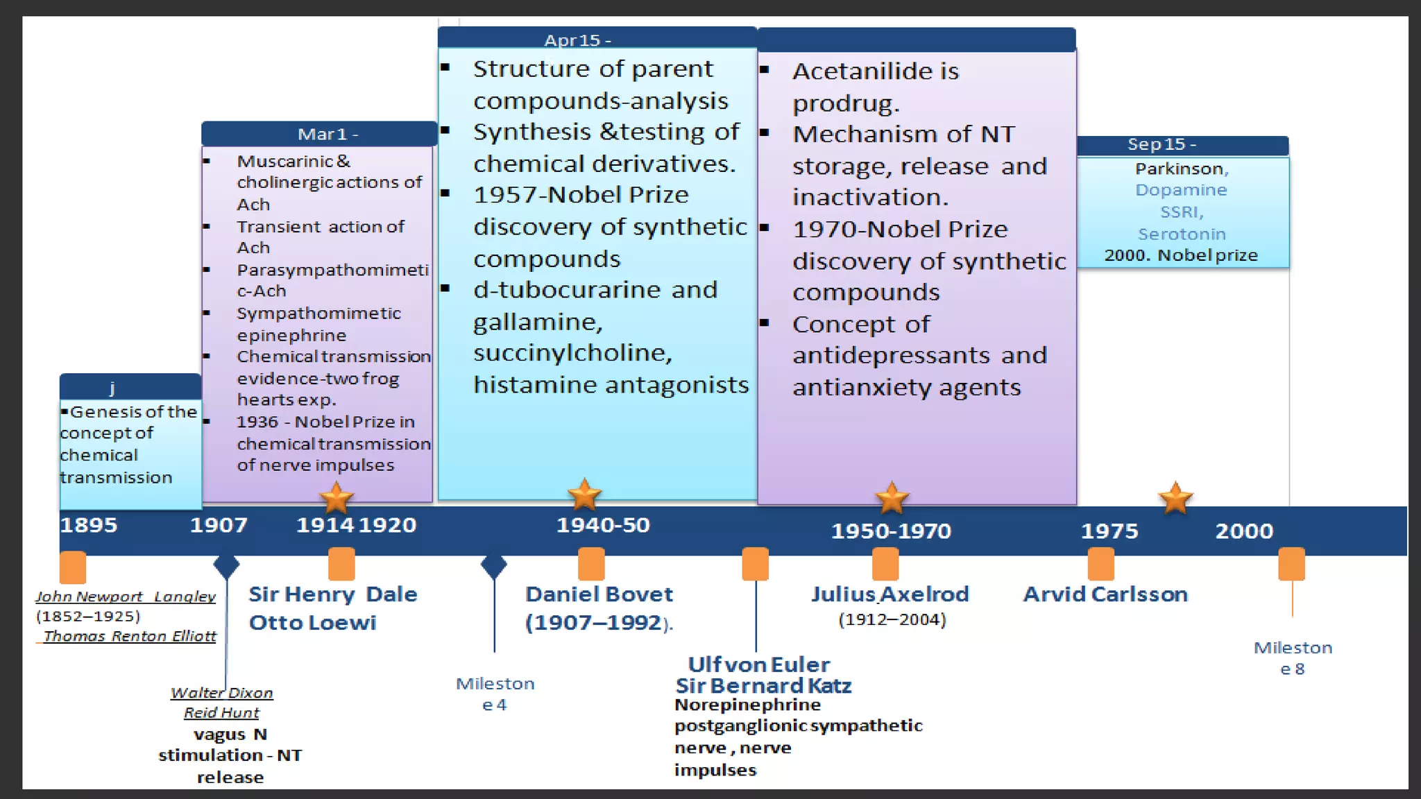 History of Pharmcology | PPTX