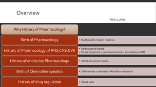 History of Pharmcology | PPT
