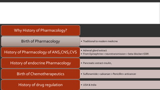 History of Pharmcology | PPT